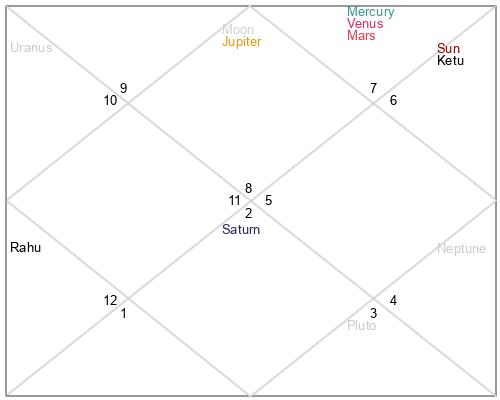 Harish Chandra Heda Age, Birthday, Zodiac Sign and Birth Chart