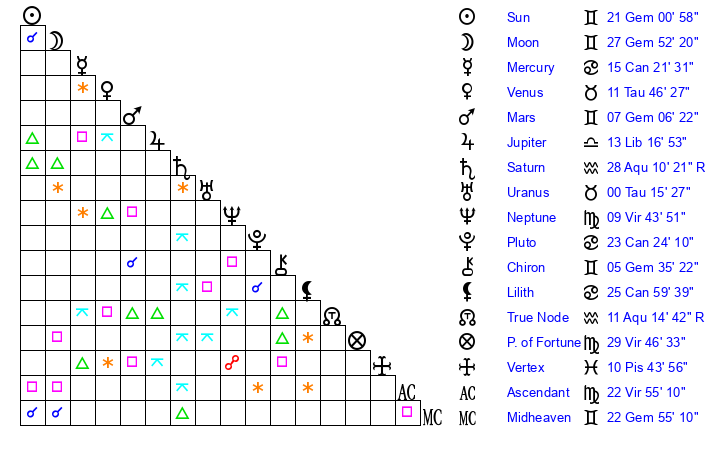 Herb Gray Age, Birthday, Zodiac Sign and Birth Chart